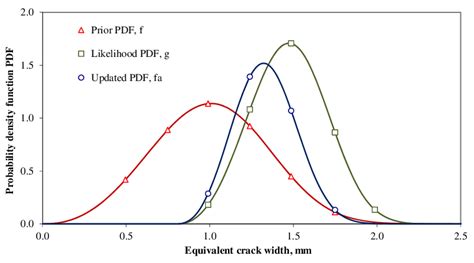 Probability Density Functions PDF For Prior Assessment Likelihood Download Scientific