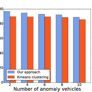 Detection Accuracy Comparison Download Scientific Diagram