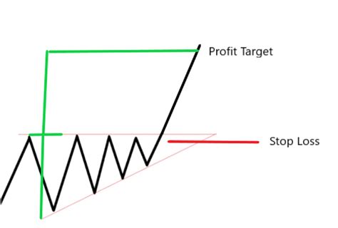 How To Trade The Ascending Triangle Explained Three Ways To Improve The Performance Of