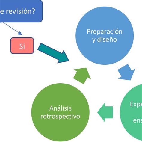 Proceso iterativo del diseño construido a partir de Bekker Van 2015 Download Scientific