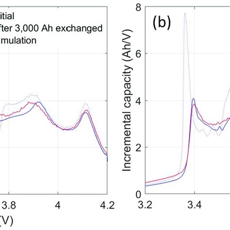 Reference Performance Test Rpt Results For The Half Cell Testing A Download Scientific