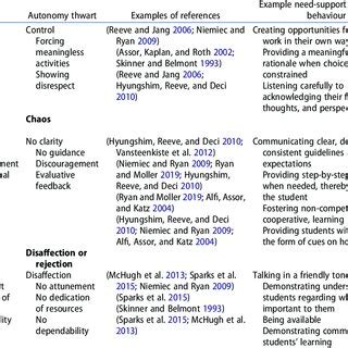 Coding Scheme For Need Supportive Teaching Based On Stroet 2014 Download Scientific Diagram