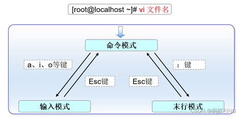 Linux文件基本操作及属性linux之文件操作 Csdn博客