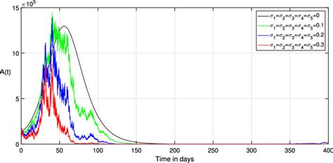 Comparison Between The Paths Of Stochastic 3 And Deterministic 1 Download Scientific