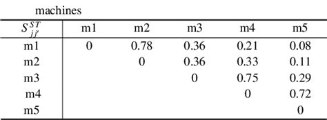 Table 10 From Improved Similarity Coefficient Method For Cell Formation