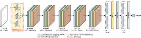 model architecture of mscnn showing the multi scale layer and