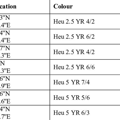 Summary Of Ves Result And Lithological Interpretation Download