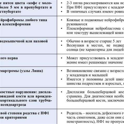Clinical Criteria Of Neurofibromatosis Type 1 Nih Consensus Download Scientific Diagram