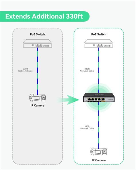 LINOVISION 4 Port Gigabit POE Extender With 60W POE Input IEEE802 3af At POE Switch 1 In 4 Out