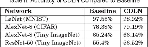 Table Ii From Energy Efficient And Improved Image Recognition With Conditional Deep Learning