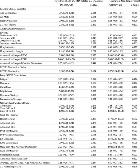 Univariate Binary Logistic Regression Model For The Outcomes Of New Download Scientific