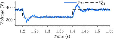 Step Response For The Dc Link Voltage Download Scientific Diagram