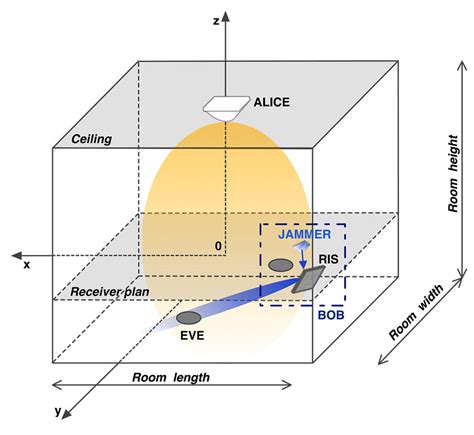 Indoor Vlc With Jammer And Ris Download Scientific Diagram
