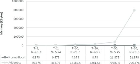 Computational Time Top And Memory Consumption Bottom Of Training Download Scientific
