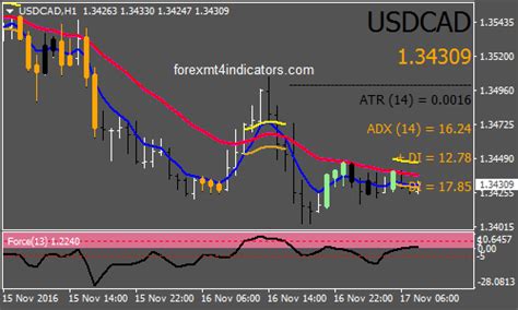 Force Index Forex Binary Options Trading Strategy