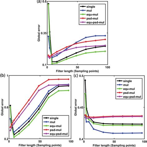 The Global Errors Of The Three Methods With Varied Numbers Of Matched