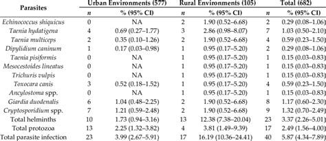 Detection Of Intestinal Parasites By Telemann Coprological Analysis