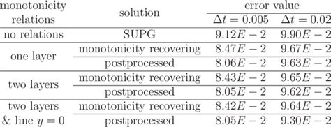 Errors With Respect To The Collocated Exact Solution To Problem 1