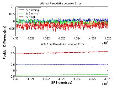 Gpspseudolite Positioning Accuracy Withwithout The Orbit Errors In