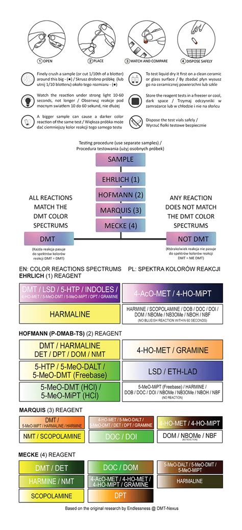 Dmt Testing Results R Reagenttesting
