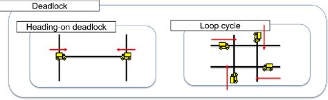 Figure 1 From Deadlock Avoidance Dynamic Routing Algorithm For A
