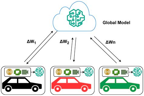 Privacy Preserving Real Time Action Detection In Intelligent Vehicles Using Federated Learning