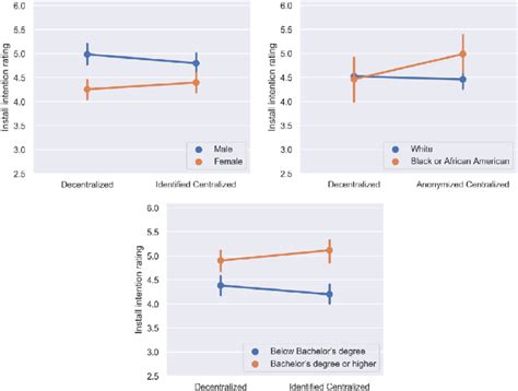 Significant Interaction Effects Proximity Based Contact Tracing X Download Scientific Diagram