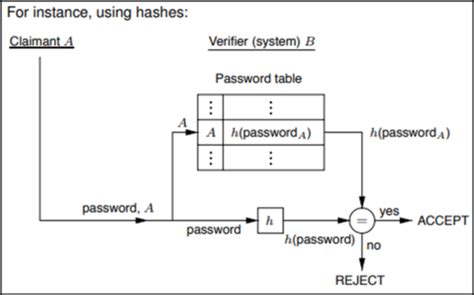 Week 10 Authentication Flashcards Quizlet