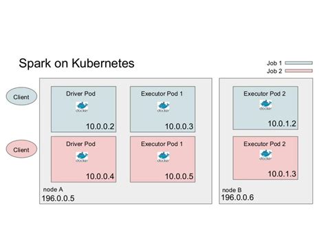 Apache Spark On K8s And Hdfs Security