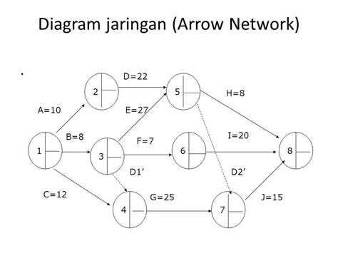 Activity On Arrow Network Diagram Examples