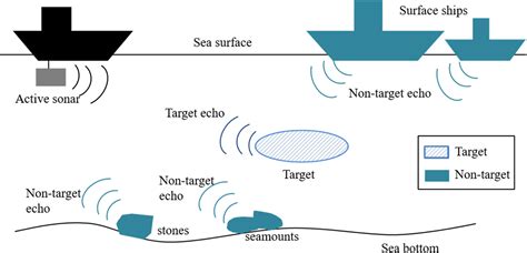 Active Sonar Target Recognition Method Based On Multi‐domain
