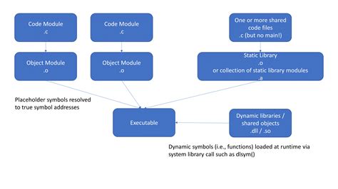 CS374 Programming Language Principles Static And Dynamic Linked