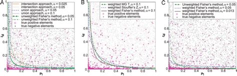 Illustration Of Classical Approaches And Unweighted Fishers Method For