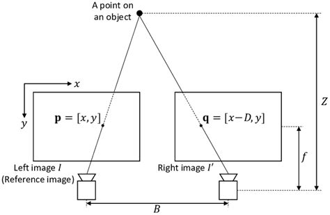 The Principle Of The Stereo Matching Download Scientific Diagram