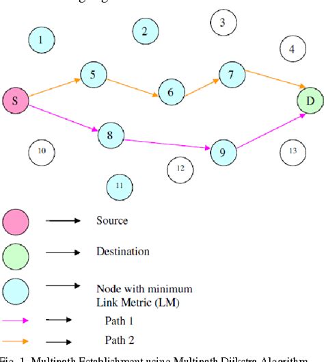 Figure 1 From A Congestion Adaptive Hybrid Multipath Routing Protocol For Load Balancing In