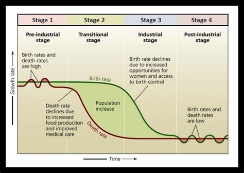 Demographic Transition Theory With Diagrams Theory Of Demographic Transition