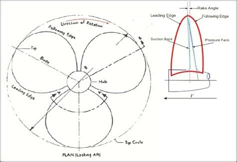 propeller noise diagram 29 trends in propeller and aircraft noise as reported by griffith and