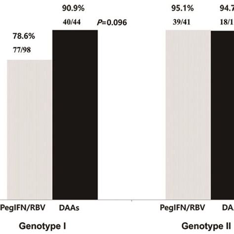 Treatment Responses To Pegylated Interferon Plus Ribavirin And Download Scientific Diagram