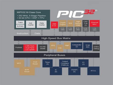32 Bit Pic Mcus Add Aec Q100 Automotive Temperature Options