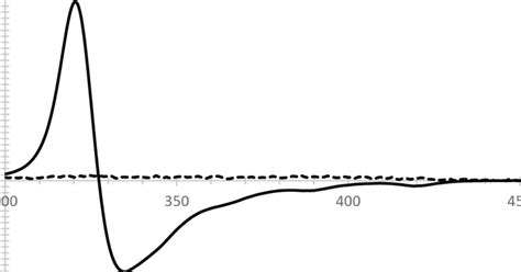 Cd Spectra Of Amb Sd Solution As Oligomer Aggregates 5x10 5 M And