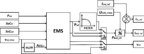 Figure 1 From Energy Management Of Battery Supercapacitor Electric Vehicle Considering