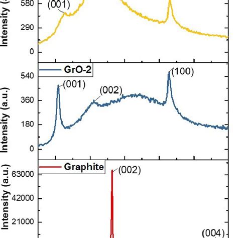 X Ray Diffraction Pattern Of The Graphite And Graphite Oxides GrO Download Scientific