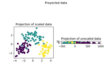 Pca Cumulative Explained Variance Between Scaled And Unscaled Data Cross Validated