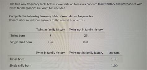 Solved The Two Way Frequency Table Below Shows Data On Twins In A