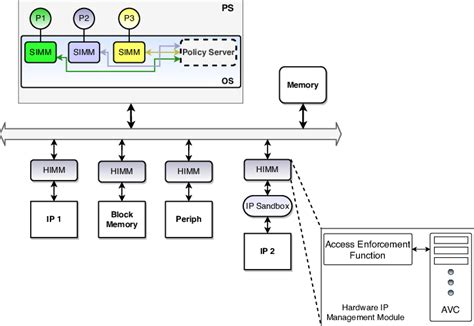 secure soc generated by mext se the access enforcement function