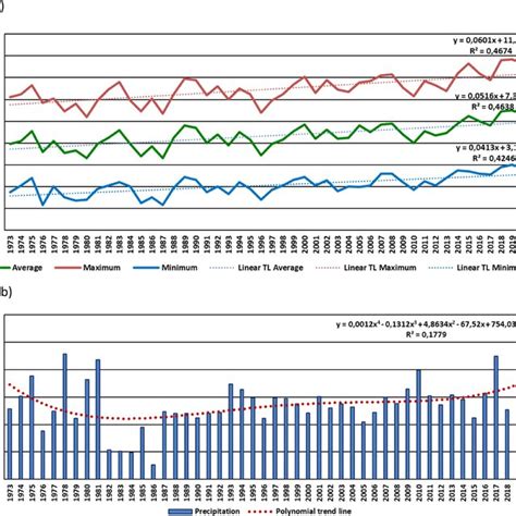 Means Of Monthly Temperatures Average Minimal Maximal A And Download Scientific Diagram
