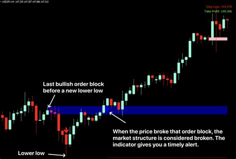 Market Structure Pro For Mt4 Indicator Vault