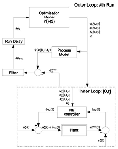 Two Times Scale Optimisation Scheme Employing Neighbouring Controller Download Scientific