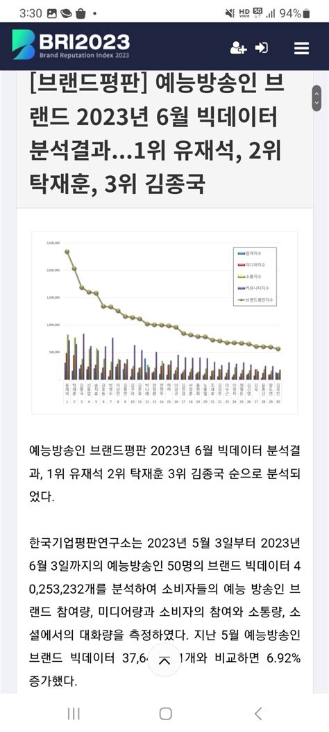 6월 예능 방송인 브랜드 평판 1위 유재석 ㅋㅋ Mlbpark
