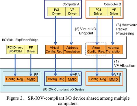 Figure 3 From Multi Root Share Of Single Root Io Virtualization Sr Iov Compliant Pci Express